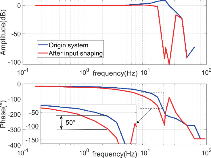Input Shaping Based Vibration Suppression Method with Low Phase Lag ...