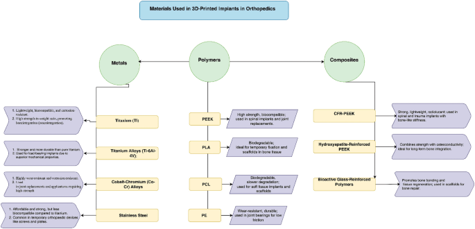 Advanced Materials in Orthopedics | Springer Nature Link