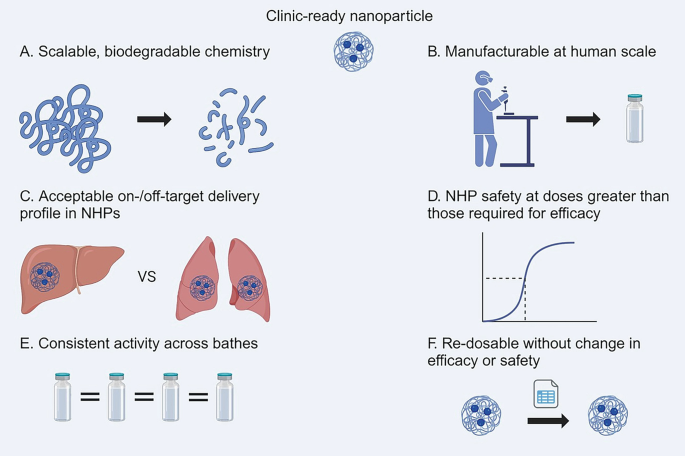 Current Development of RNA Delivery Systems | SpringerLink