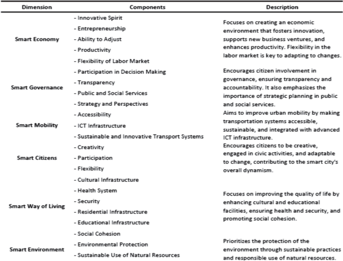 Harnessing Artificial Intelligence for Smart City Development: A ...