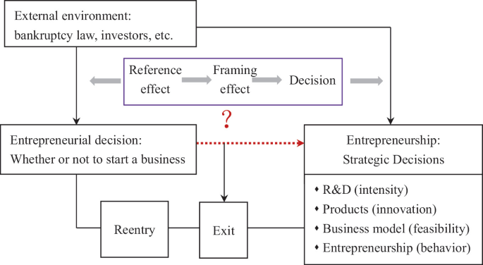 Prospect Theory: A Valuable Theory to Exploring the Decision-Making of ...