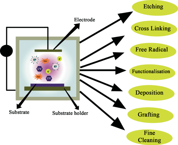 Plasma Innovations: Revolutionizing Sustainable Textile Treatments ...