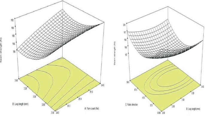 The Effect of Fabric Parameters on Seam Strength and Seam Efficiency of ...