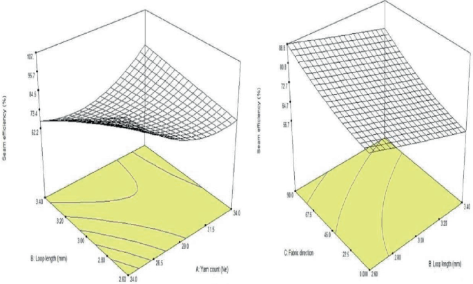 The Effect of Fabric Parameters on Seam Strength and Seam Efficiency of ...