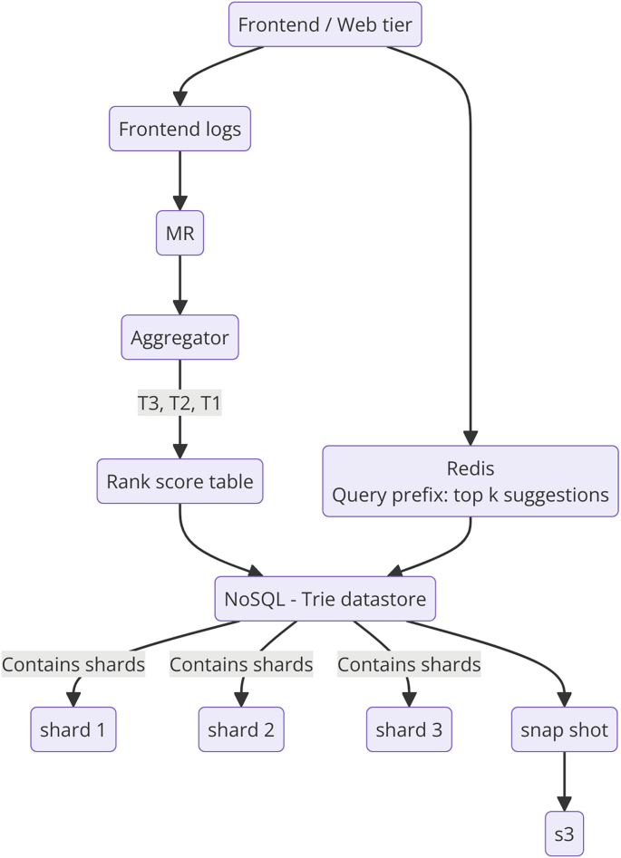 System Design Practice for Big Data | SpringerLink