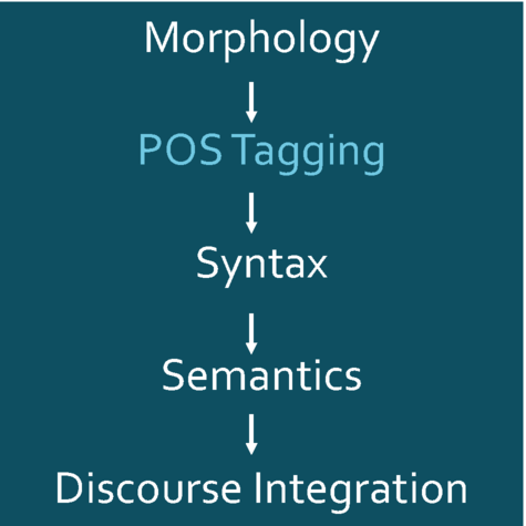 Part-of-Speech (POS) Tagging | SpringerLink
