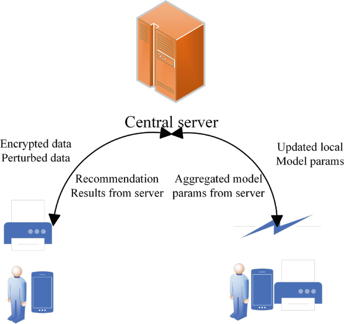 Federated Issues in Cross-Device Federated Recommendation | SpringerLink