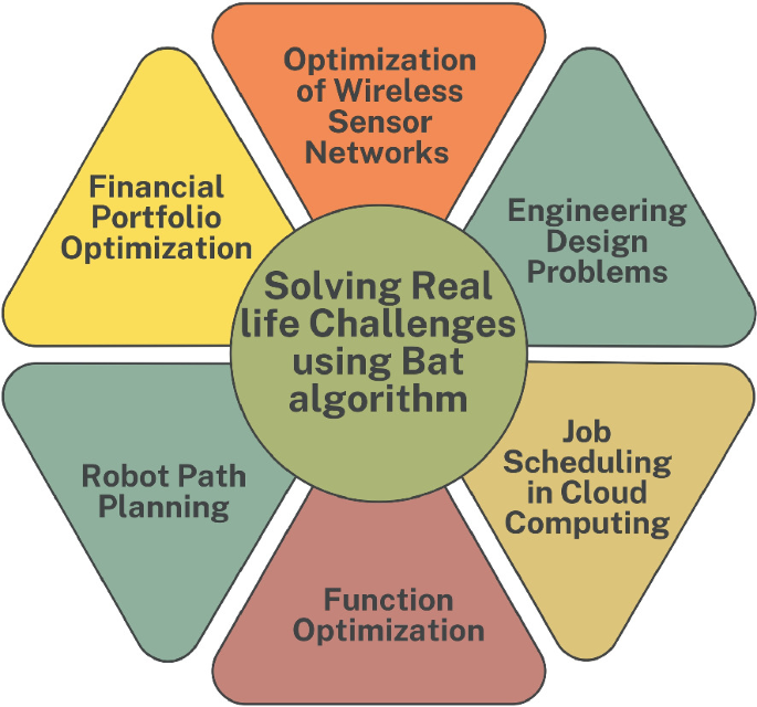 Bat Algorithm for Real-Life Problem-Solving | SpringerLink