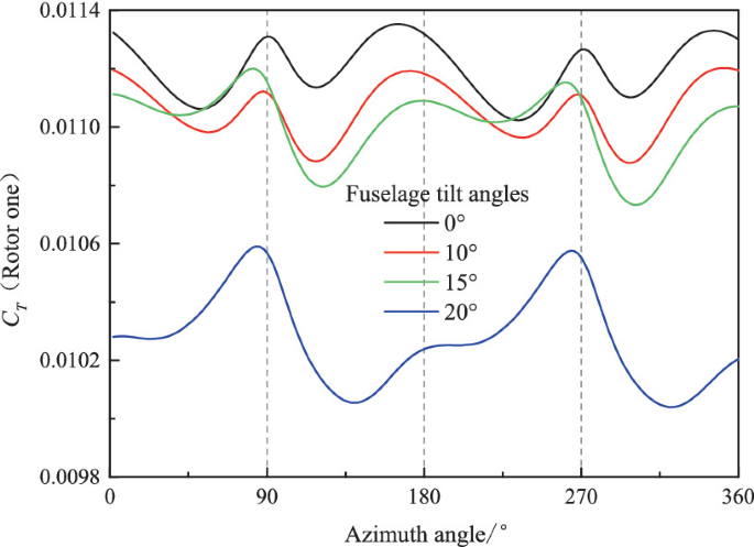 Research on Aerodynamic Interference of a Tri-Rotor UAV With Tilted ...