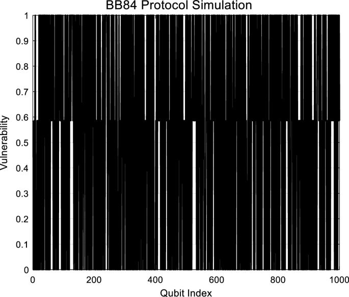 Quantum Cryptography for Secure IoT Networks: Implementing the BB84 Protocol | SpringerLink