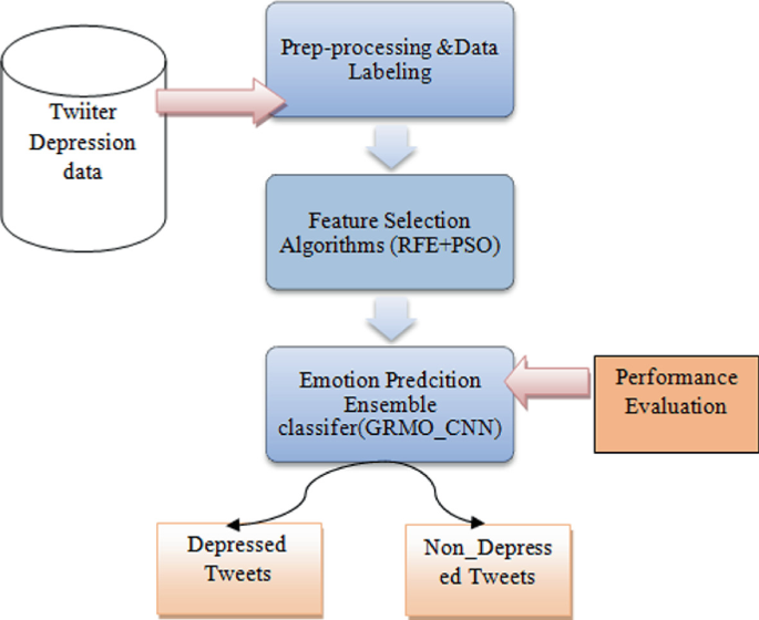 Feature Extraction and Classification of Social Media Data Using Deep ...