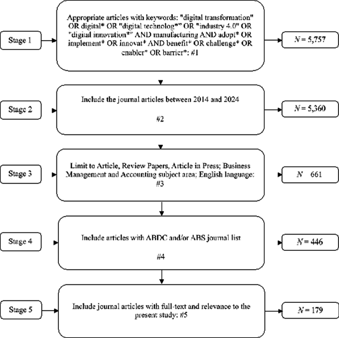 Digital Transformation in Manufacturing: Systematic Review, Current ...