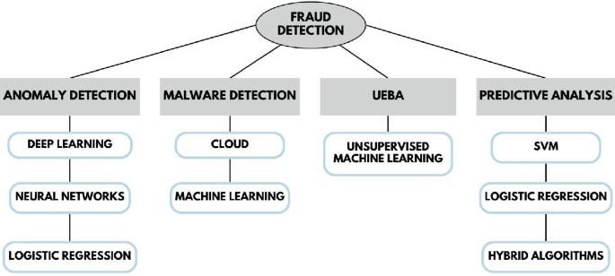 AI Driven Fraud-Detection in Fintech | SpringerLink