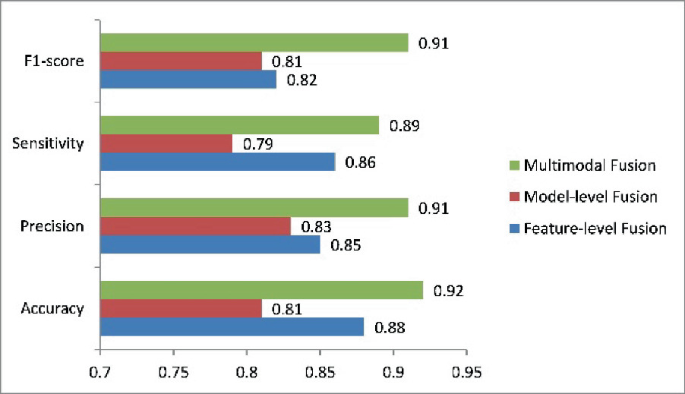 Multimodal Physiological Signal Analysis Using Attention-Based Feature ...