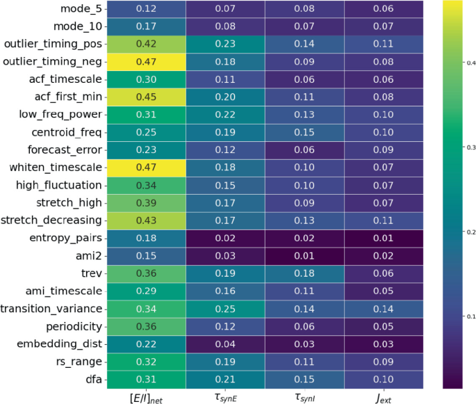 Evaluating Feature Importance in the Context of Simulation-Based Inference for Cortical Circuit ...