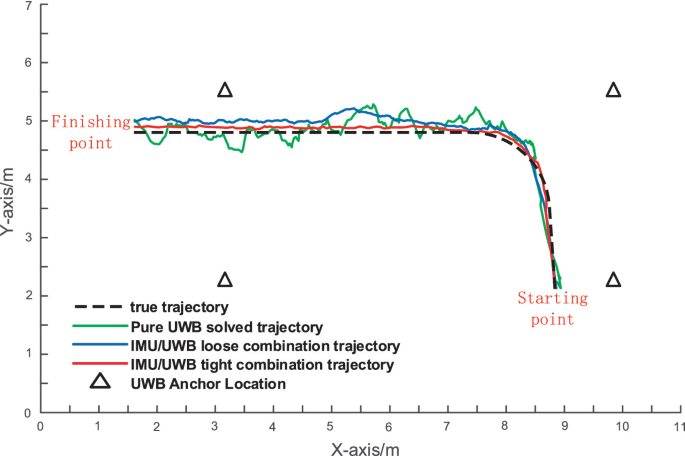 Research on Location Method of Shuttle Car in Underground Coal Mine Based on Fusion of IMU and ...