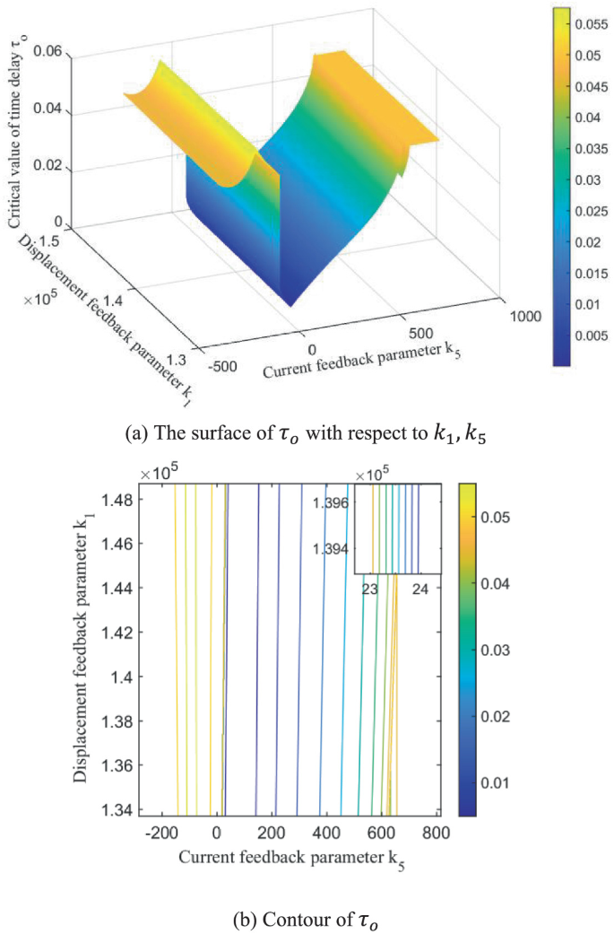 Research on the Relationship Between Critical Time Delay and Feedback ...