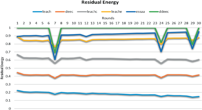 “Evaluating Energy Efficiency and Performance of WSN Routing Protocols: A Comparative Study of ...