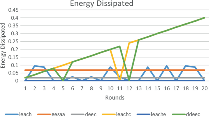 “Evaluating Energy Efficiency and Performance of WSN Routing Protocols ...
