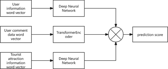 Visual Recognition and Recommendation System for Cultural Tourism Attractions Based on Deep ...
