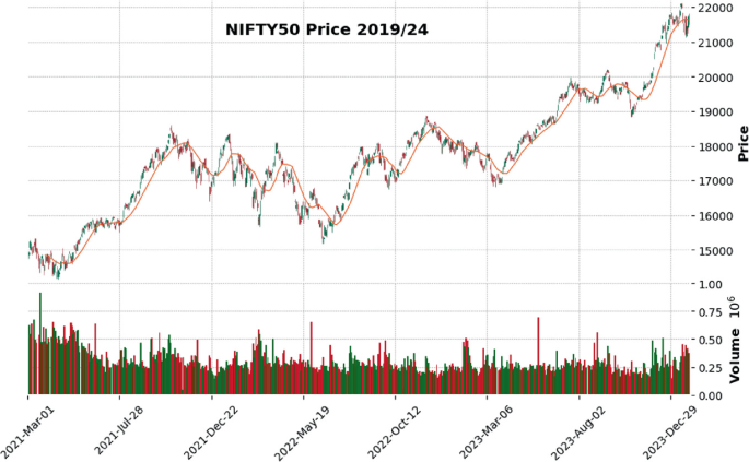 Prediction of Stock Market Using Machine Learning | SpringerLink