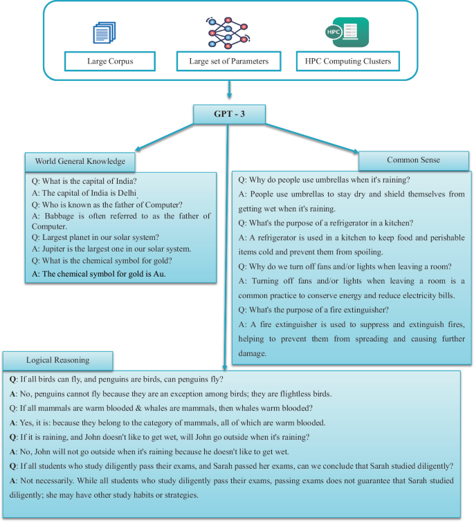 Comprehensive Exploration of Generative Pre-trained Transformer | SpringerLink
