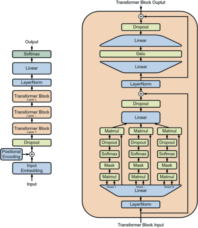 Comprehensive Exploration of Generative Pre-trained Transformer | SpringerLink
