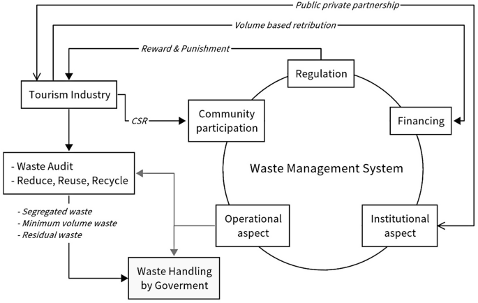 Waste Management Evaluation in Labuan Bajo as a Tourist Destination ...