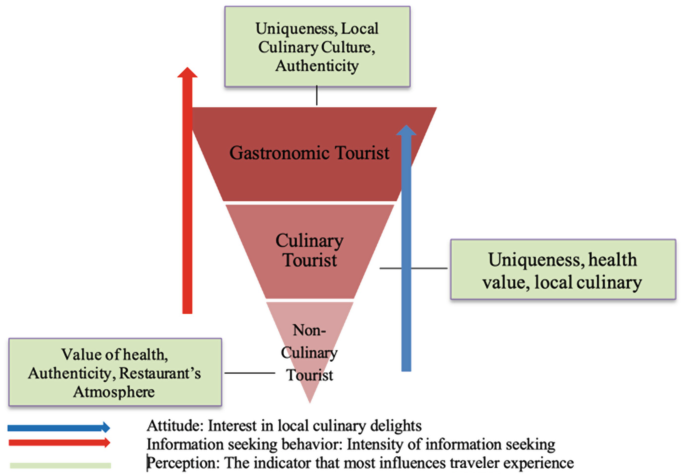 Gastronomy Tourism and Local Food Sustainability: Typology and ...