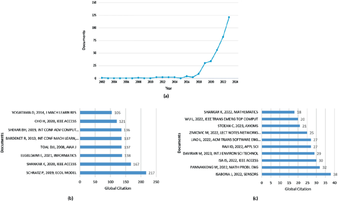 Optimizing Models Performance: A Comprehensive Review and Case Study of Hyperparameters Tuning ...