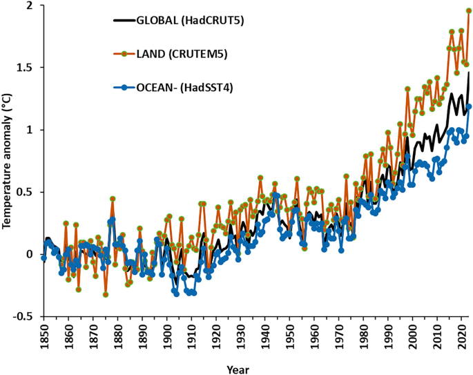Climate Change and Toxins: A Comprehensive Overview | SpringerLink