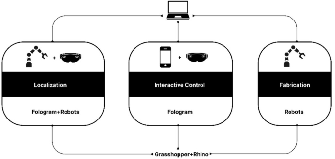 Interactive Bricklaying: A Comparative Experiment on Human Involvement in Masonry Structure ...
