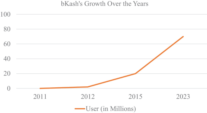 bKash: Transitioning from Mobile Financial Services to Digital ...