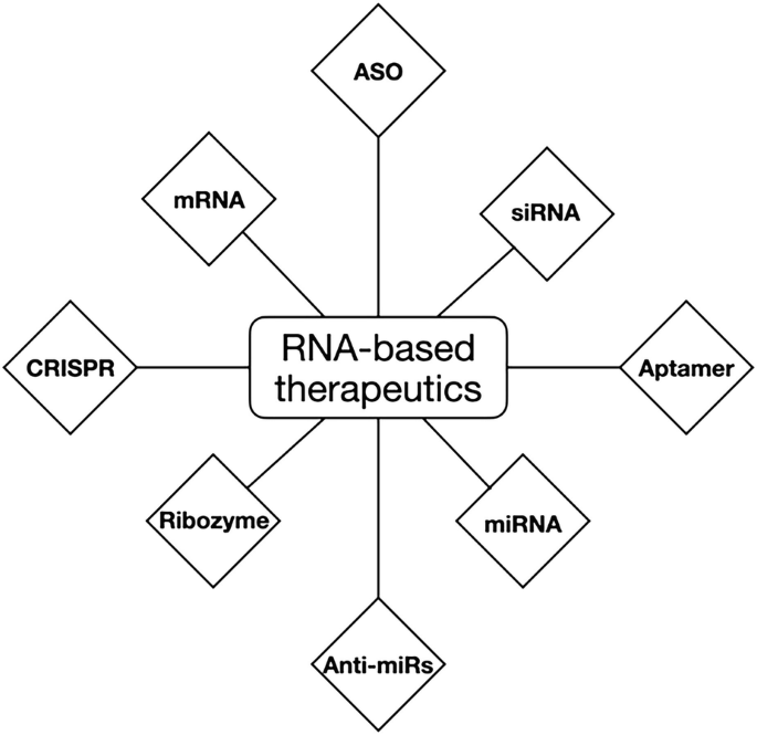 Clinical Trials on RNA-Based Therapeutics for the Treatment of Infectious Diseases and Other ...