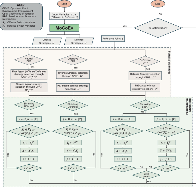 A Multi-objective Competitive Co-evolutionary Framework with Progressive Shrinking for Wargame ...
