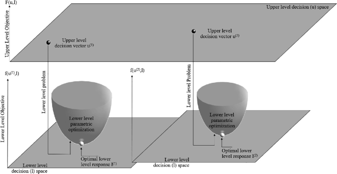 Bilevel Optimization-Based Decomposition for Solving Single and Multiobjective Optimization ...