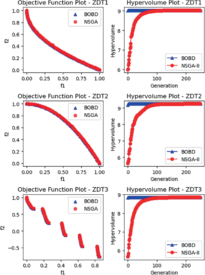 Bilevel Optimization-Based Decomposition for Solving Single and Multiobjective Optimization ...