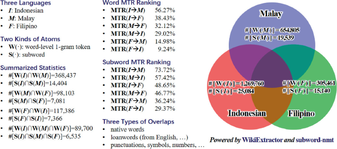 Morphological Transfer Learning for Low-Resource Languages | SpringerLink