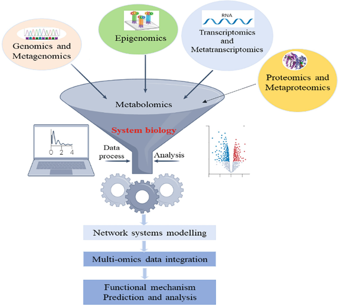 Omics Techniques to Decipher Plant Root-Microbe Interactions | SpringerLink