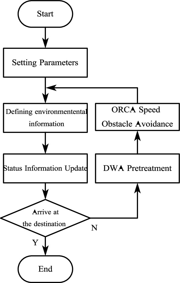 Design of UAV Fusion Obstacle Avoidance Algorithm Based on DWA ...