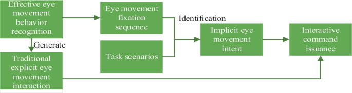 An Implicit Intention Recognition Method Based on Effective Eye ...