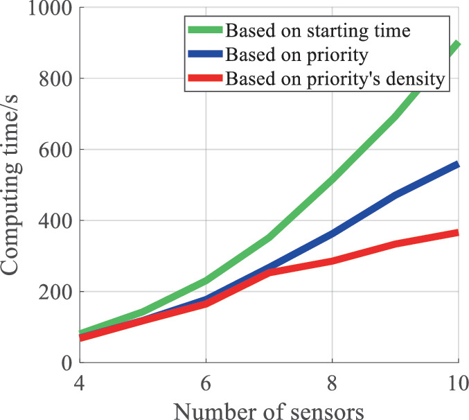 A Task-Priority’s Time-Density Based Resource Allocation Method for Resident Space Objectives ...