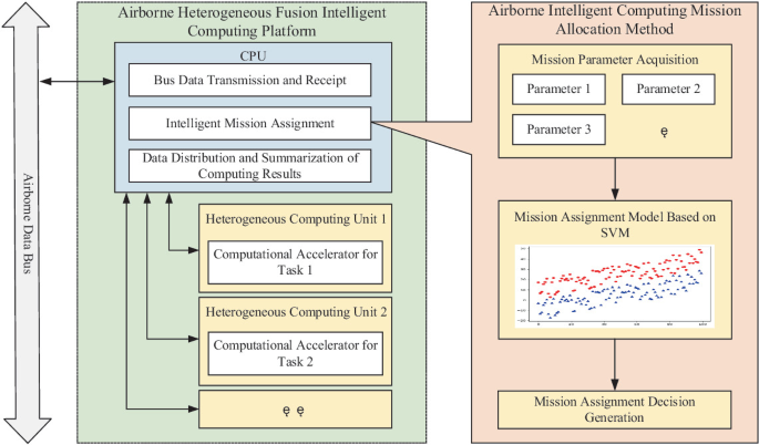 Heterogeneous Fusion Computing Platform and Task Allocation Method for ...