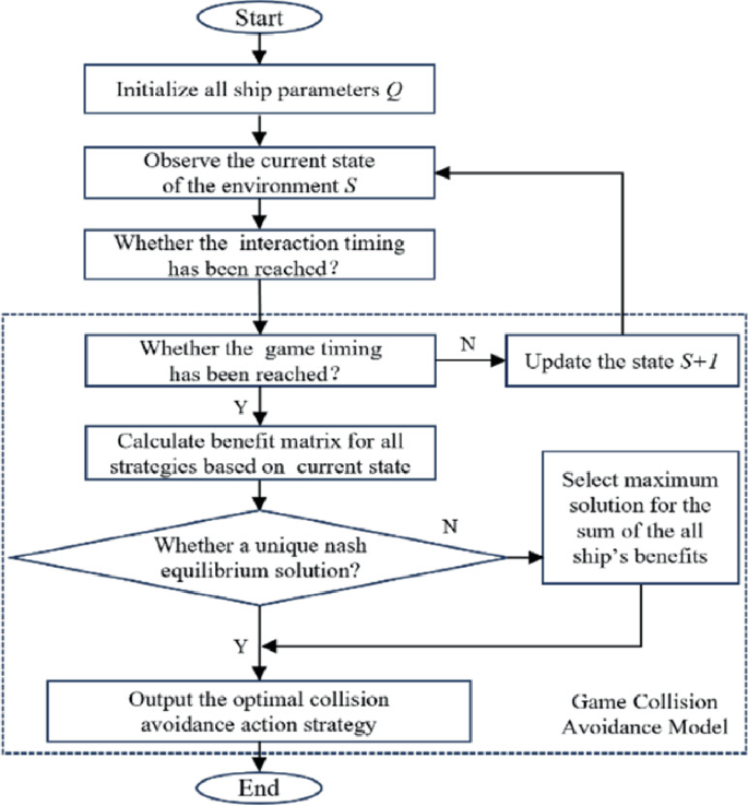 Research on Ship Interaction Game Collision Avoidance Decision Model in ...