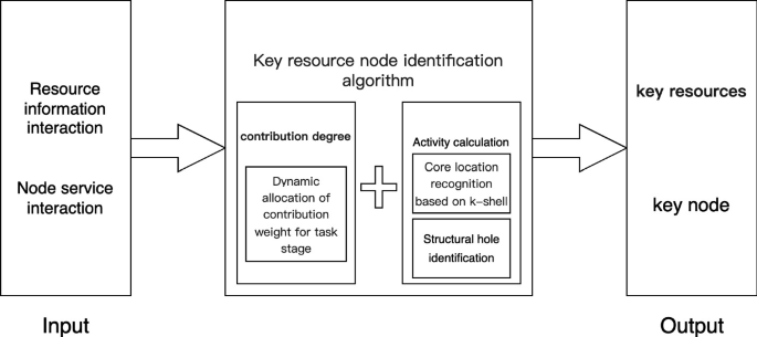A Method for Identifying Key Resource Nodes Based on Contribution ...