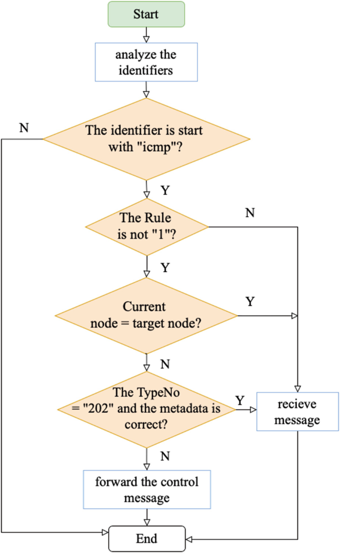 Network Control Message Protocol | SpringerLink