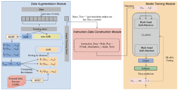 Data Augmentation and Instruction Fine-Tuning for ADR Detection ...