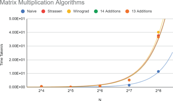 A Fast Way to Compute Matrix Multiplication | Springer Nature Link