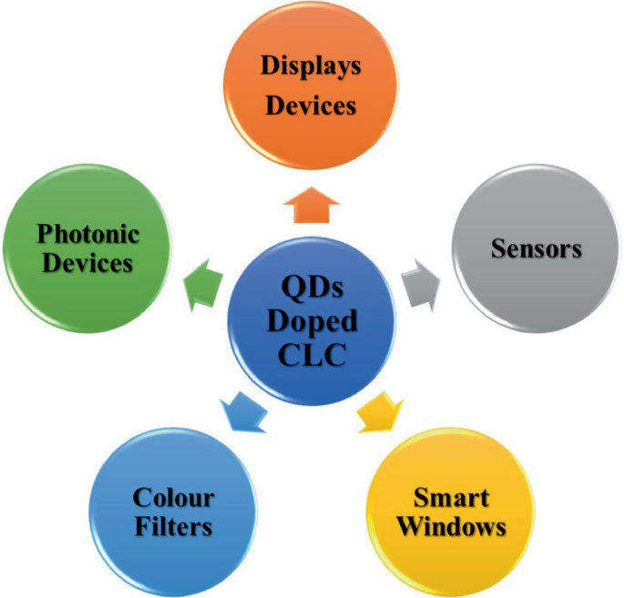 Enhancement in Optical and Dielectric Properties of Quantum Dots Doped ...
