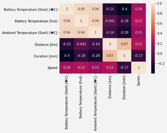 EV’s Lithium-Ion Battery Heating Analysis | Springer Nature Link